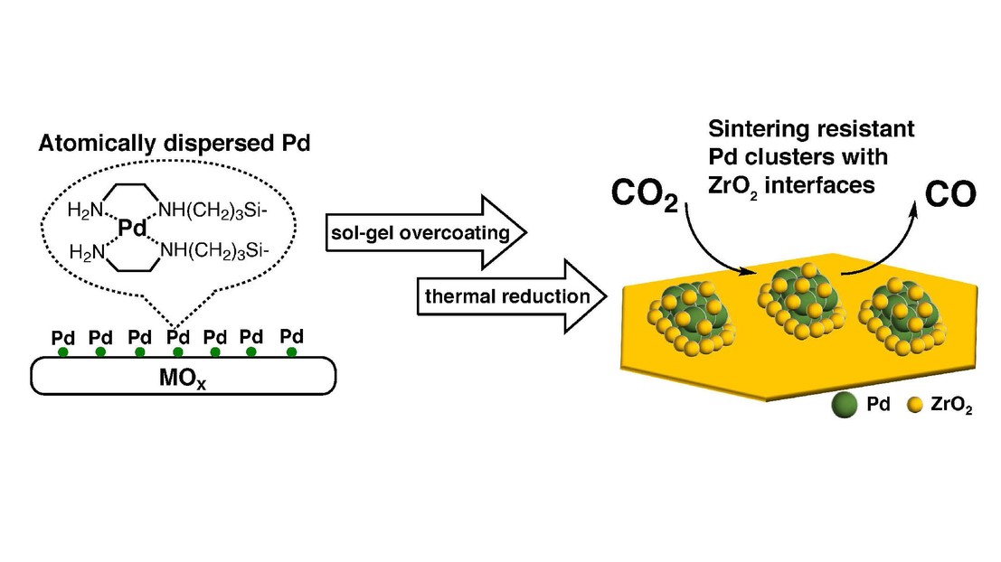 ZrO2−Pd Interface for Selective CO2 Hydrogenation by Overcoating - EPFL