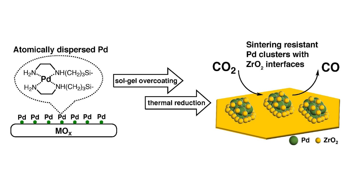 ZrO2−Pd Interface for Selective CO2 Hydrogenation by Overcoating - EPFL
