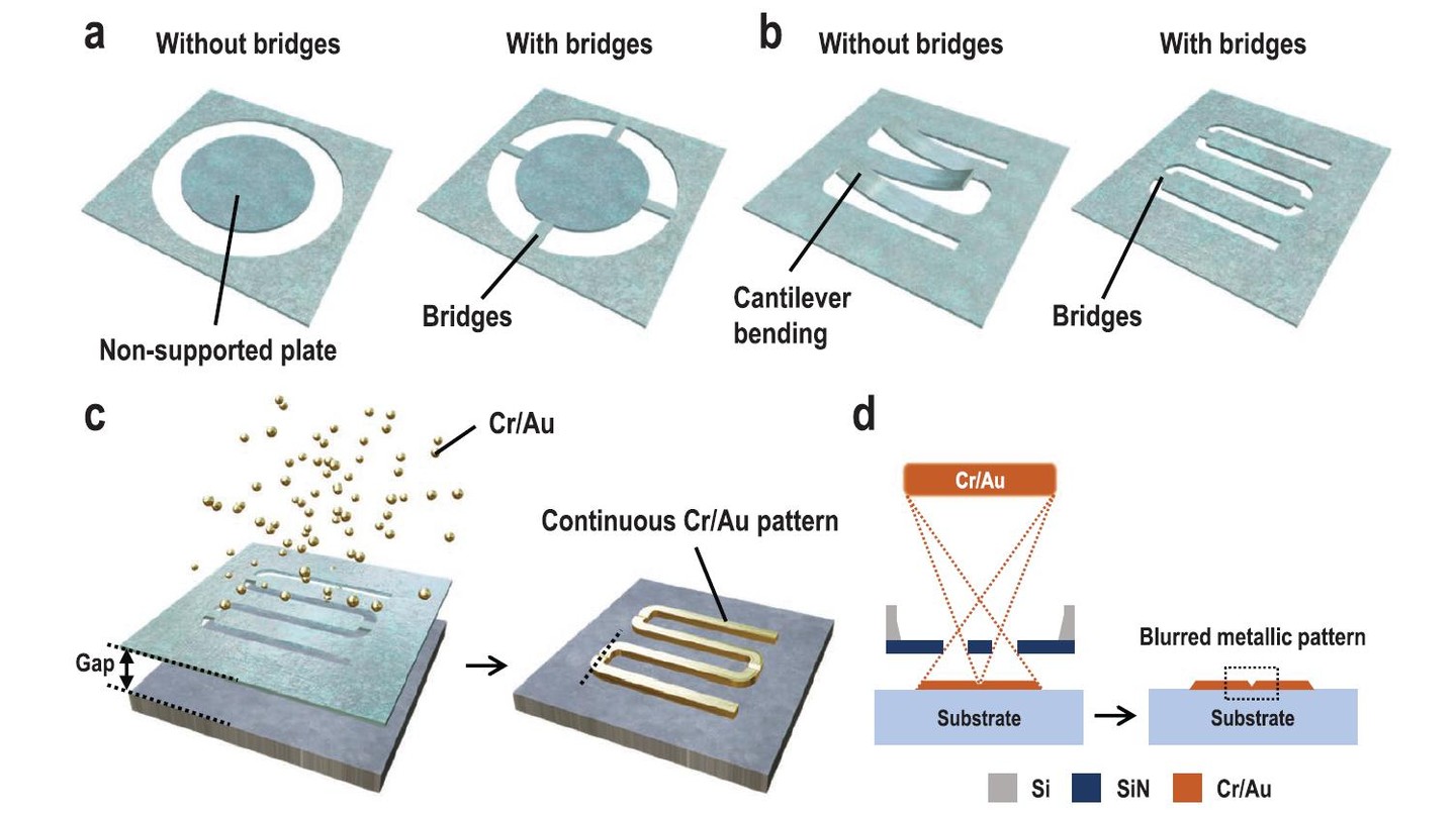 Nanobridge Stencil Enabling High Resolution Shaped Metallic Films - EPFL