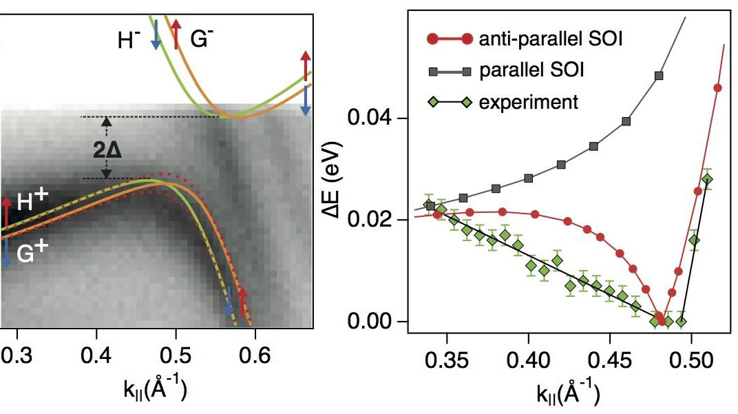 How anti-parallel spins interact. - EPFL How anti-parallel spins interact. - EPFL
