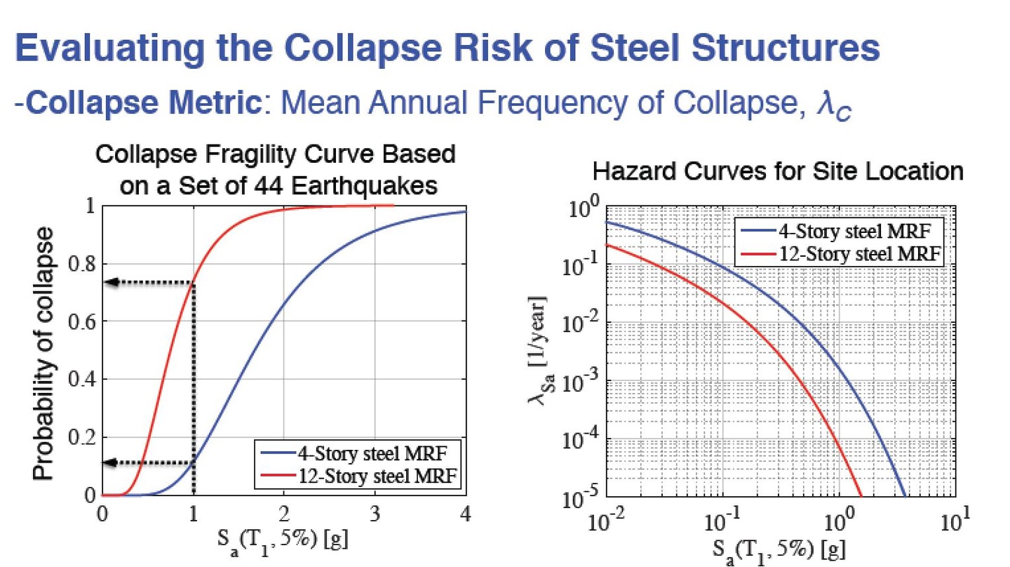 Short Course on Collapse Risk Assessment - EPFL