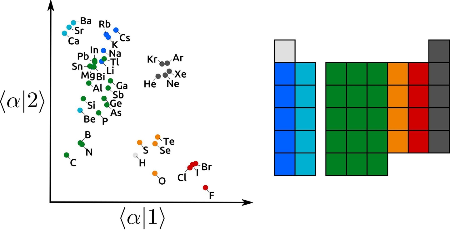 A data-driven construction of the periodic table of the elements - EPFL