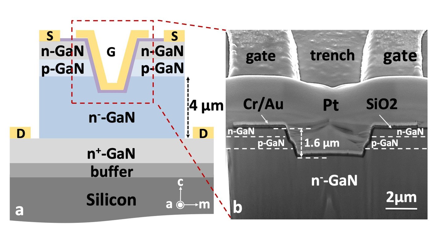 First quasi-vertical gallium nitride trench MOSFET on 6-inch silicon - EPFL