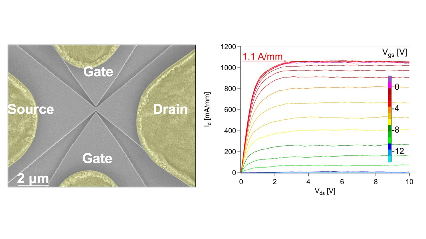 Gallium nitride on silicon in-plane gate field-effect transistors - EPFL