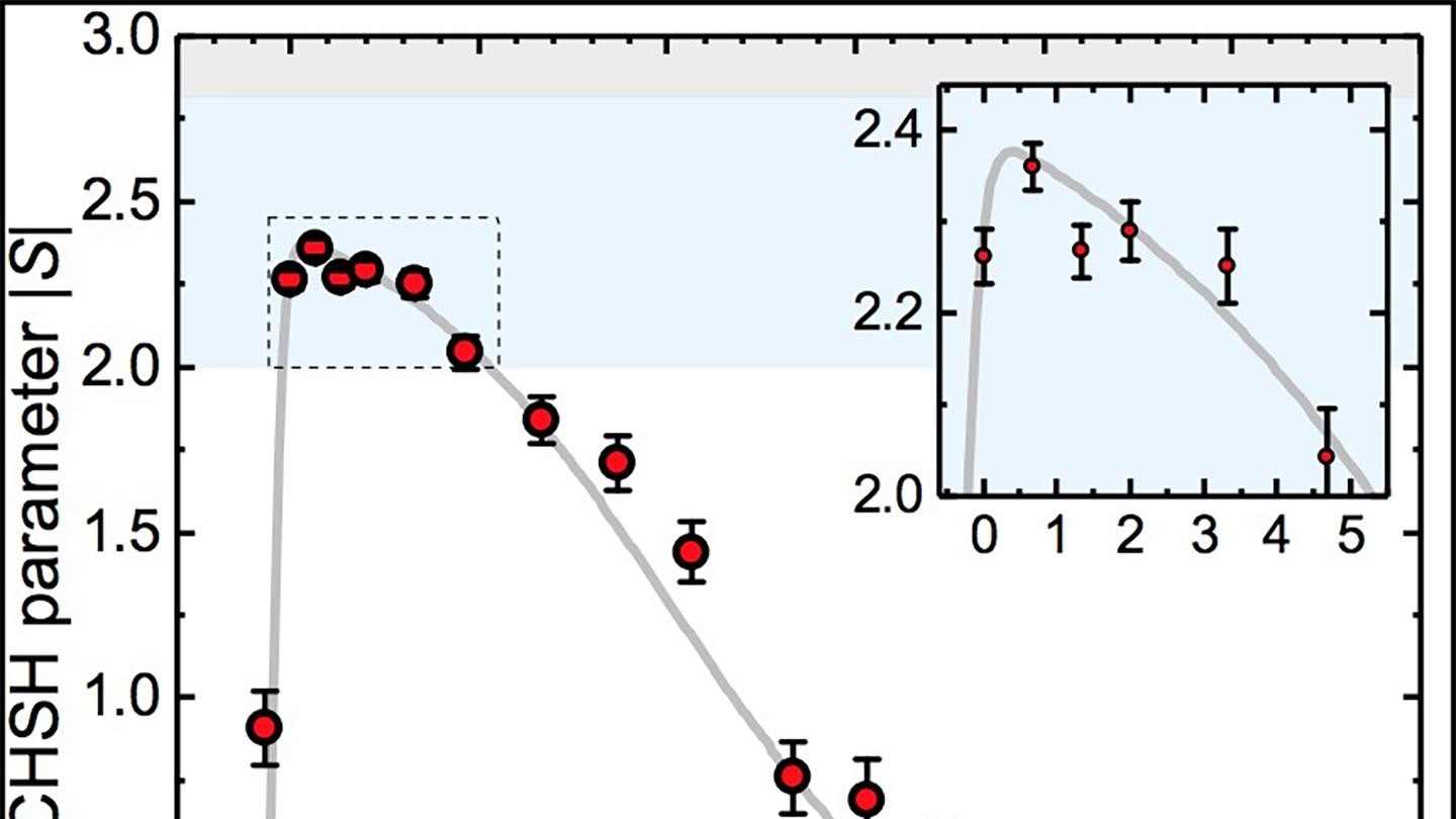 Time-resolved Bell Correlation Spectroscopy of Molecular Vibrations - EPFL